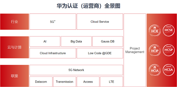 华为发布HCSP-Solution-5G Security人才认证，助力5G安全人才生态建设 - 资讯 — C114通信网