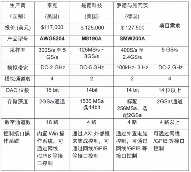 中科院物理所多通道任意波形发生器集采：美国泰克（Tektronix）11.7万美元入选 - 推荐 — C114通信网