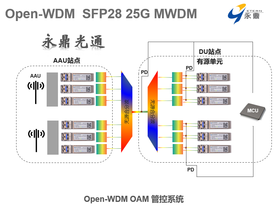 助力5G新基建：永鼎光通推出5G前传SFP28 MWDM光模块 - 业界资讯 — C114通信网