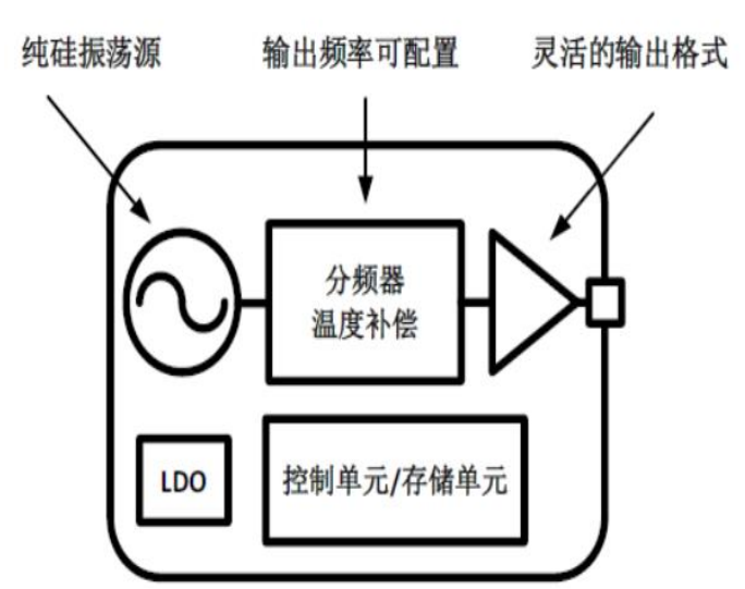创新带动产业新风向，大普通信推出首款全硅振荡器 - IT资讯 — C114通信网
