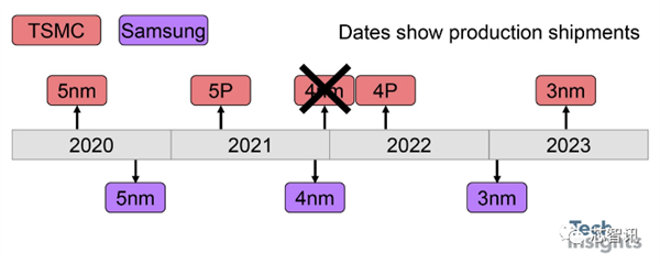 5nm假冒4nm？三星、台积电撒了弥天大谎？ - 通信终端 — C114通信网