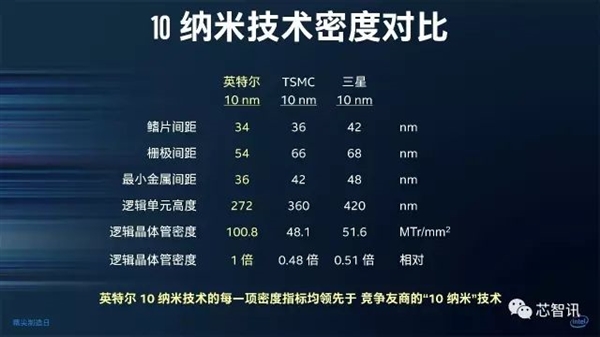 5nm假冒4nm？三星、台积电撒了弥天大谎？ - 通信终端 — C114通信网