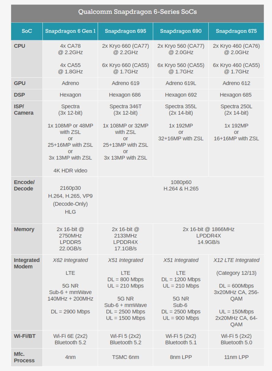 高通骁龙6 Gen 1/骁龙4 Gen 1芯片发布：采用4nm/6nm工艺，升级至Cortex-A78 CPU - 通信终端 — C114通信网