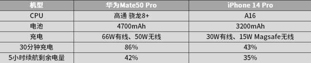顶级旗舰对决！iPhone 14 Pro全面对比华为Mate50 Pro - 通信终端 — C114通信网