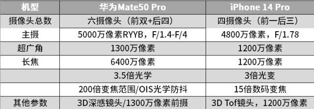 顶级旗舰对决！iPhone 14 Pro全面对比华为Mate50 Pro - 通信终端 — C114通信网