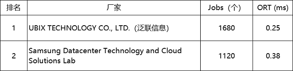 泛联信息（UBIX）分布式存储创SPEC测试新世界纪录 - 资讯 — C114通信网