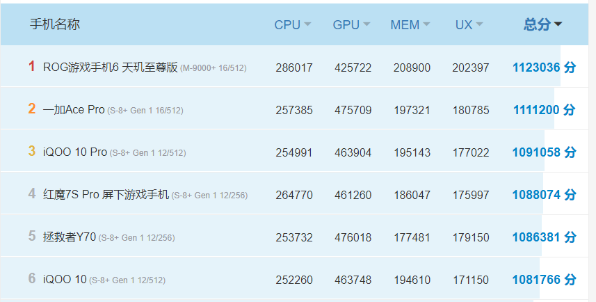 联发科天玑 9200 首个跑分出炉，常温实测 126 万 + - 通信终端 — C114通信网