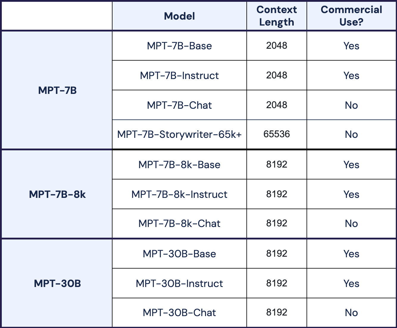 AI公司MosaicML推出70亿参数模型MPT-7B-8，号称“一次处理 8000 字长文本、可商用” - Cloud&AI — C114通信网