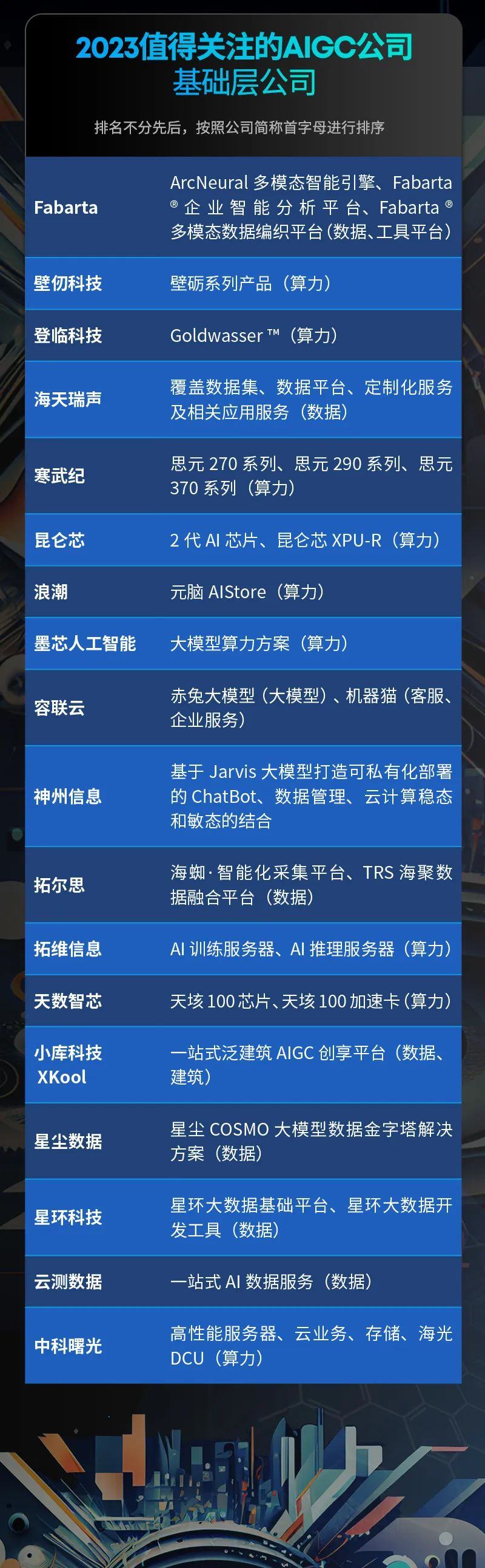 2023值得关注的125家AIGC企业闪亮发布！ - Cloud&AI — C114通信网