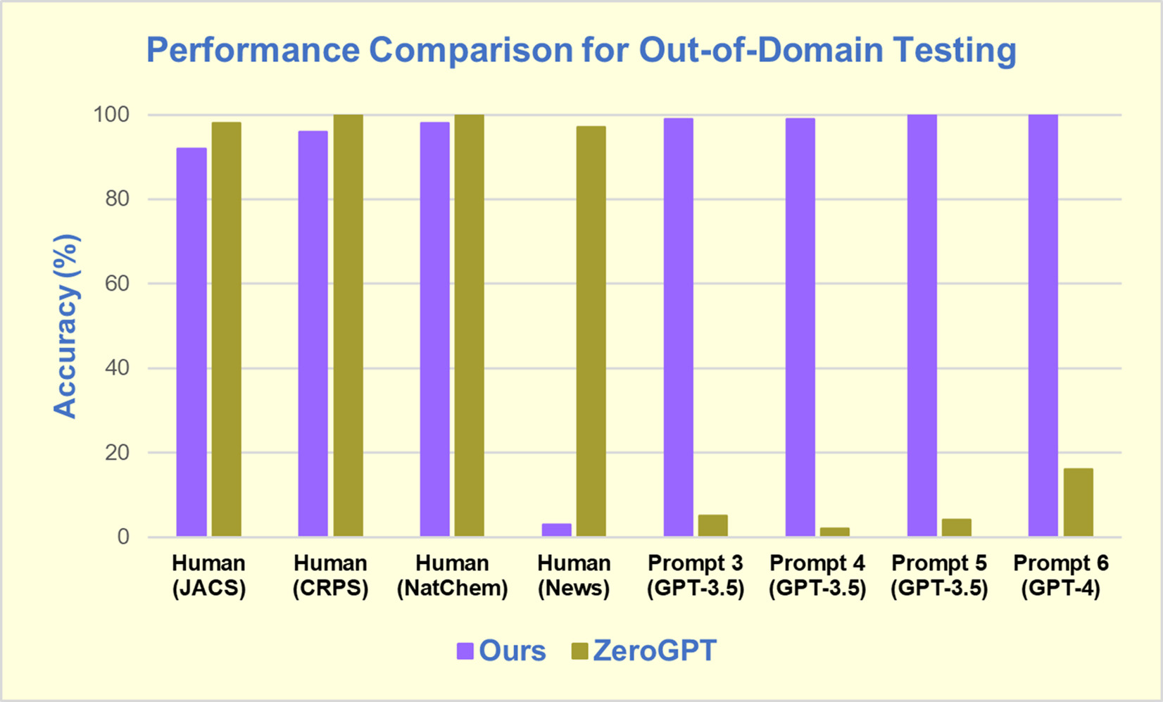 准确率99%，新模型可识别ChatGPT生成的文本内容 - Cloud&AI — C114通信网