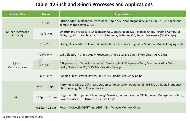 集邦咨询：我国晶圆厂规模达到 44 家、未来扩张 32 家，成熟工艺力争 2027 年全球份额超 30% - 通信终端 — C114通信网