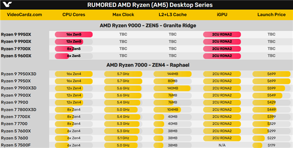 AMD Zen5锐龙9000被曝7月底开卖！不搞大小核 - 通信终端 — C114通信网