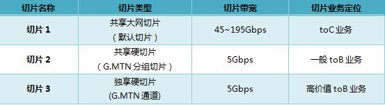 切片方案商用验证成功，SPN面向政企业务蓄势待发 - 资讯 — C114通信网