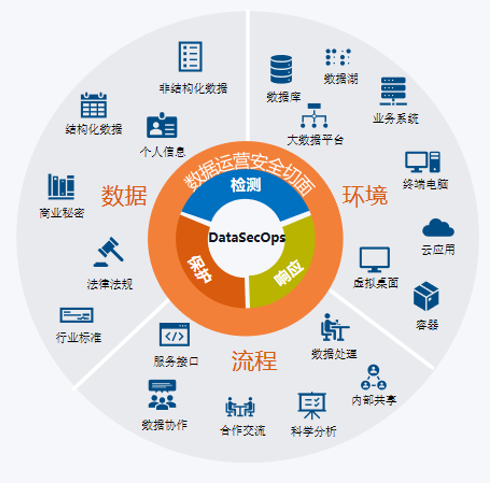从理论到实践 一文看懂数安行的数据运营安全 - 资讯 — C114通信网