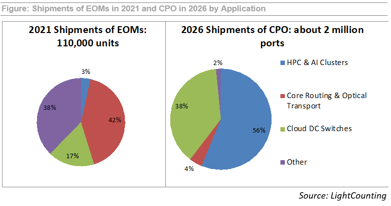 LightCounting评CPO发展：“独行快”还是“众行远” - 业界资讯 — C114通信网