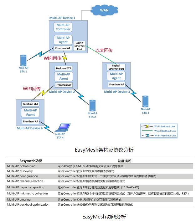 浅谈EasyMesh是否能改善用户Wi-Fi组网体验 - 资讯 — C114通信网