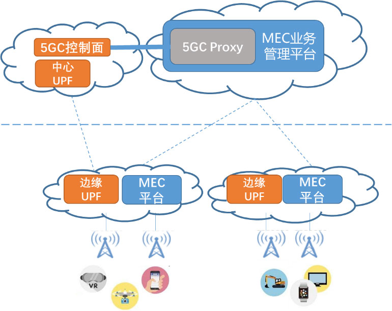 中国电信完成业界首次自研MEC与5GC能力开放商用对接 - 中国电信 — C114通信网