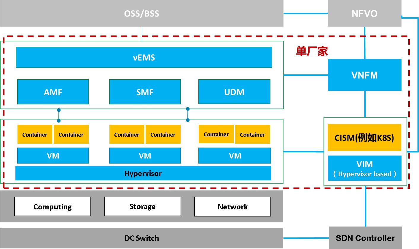 面向5GC的容器部署及演进探讨 - NFV — C114(通信网)