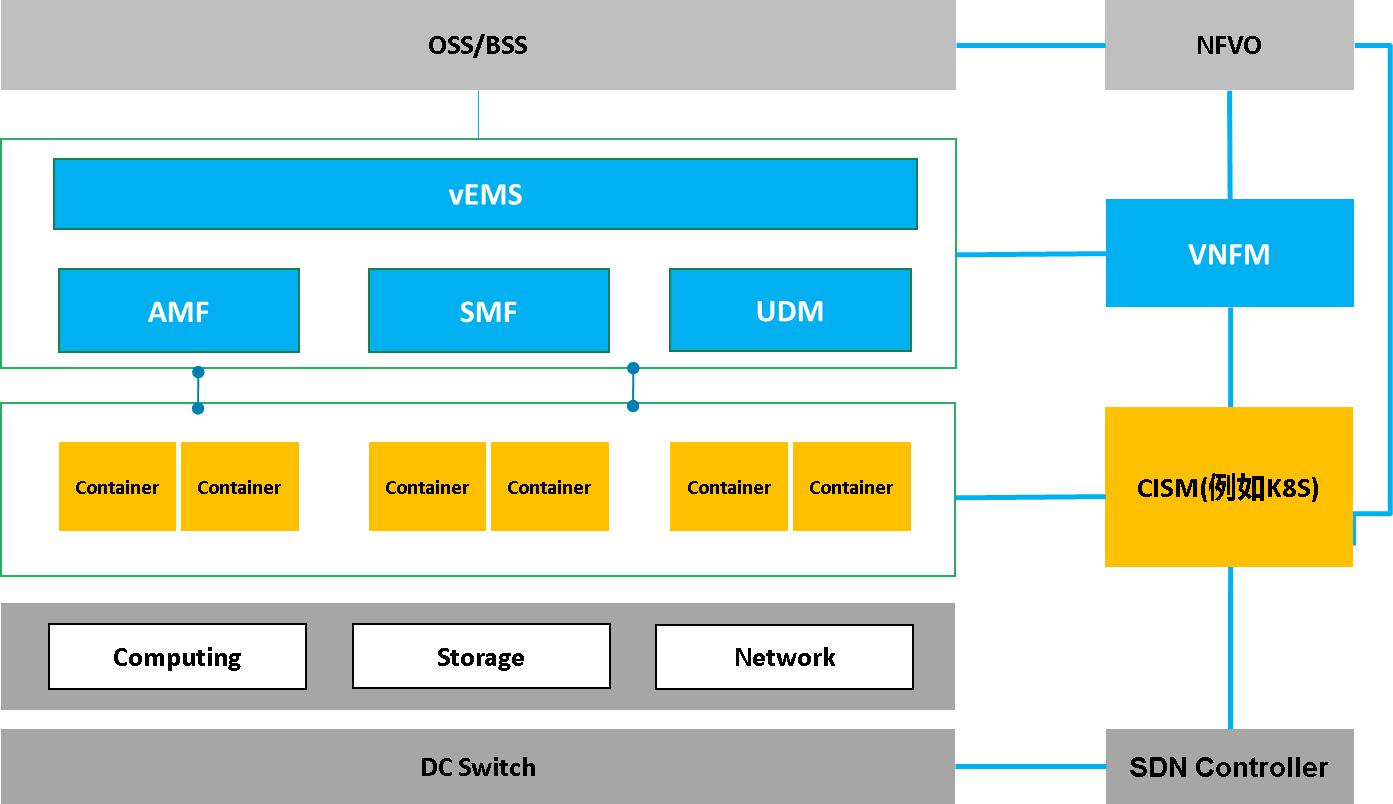 面向5GC的容器部署及演进探讨 - NFV — C114(通信网)