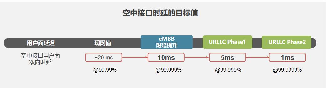 福建电信携手中兴通讯完成URLLC能力验证 达业界最高水平 - 中兴 — C114通信网